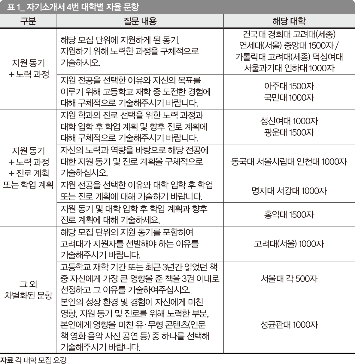 자기소개서 작성은 내 강점과 약점 파악의 기회